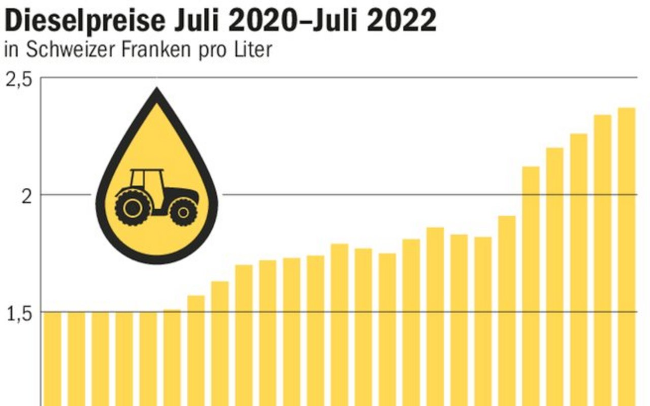 Hoher Dieselpreis: «Das Thema beschäftigt stark» - bauernzeitung.ch ...