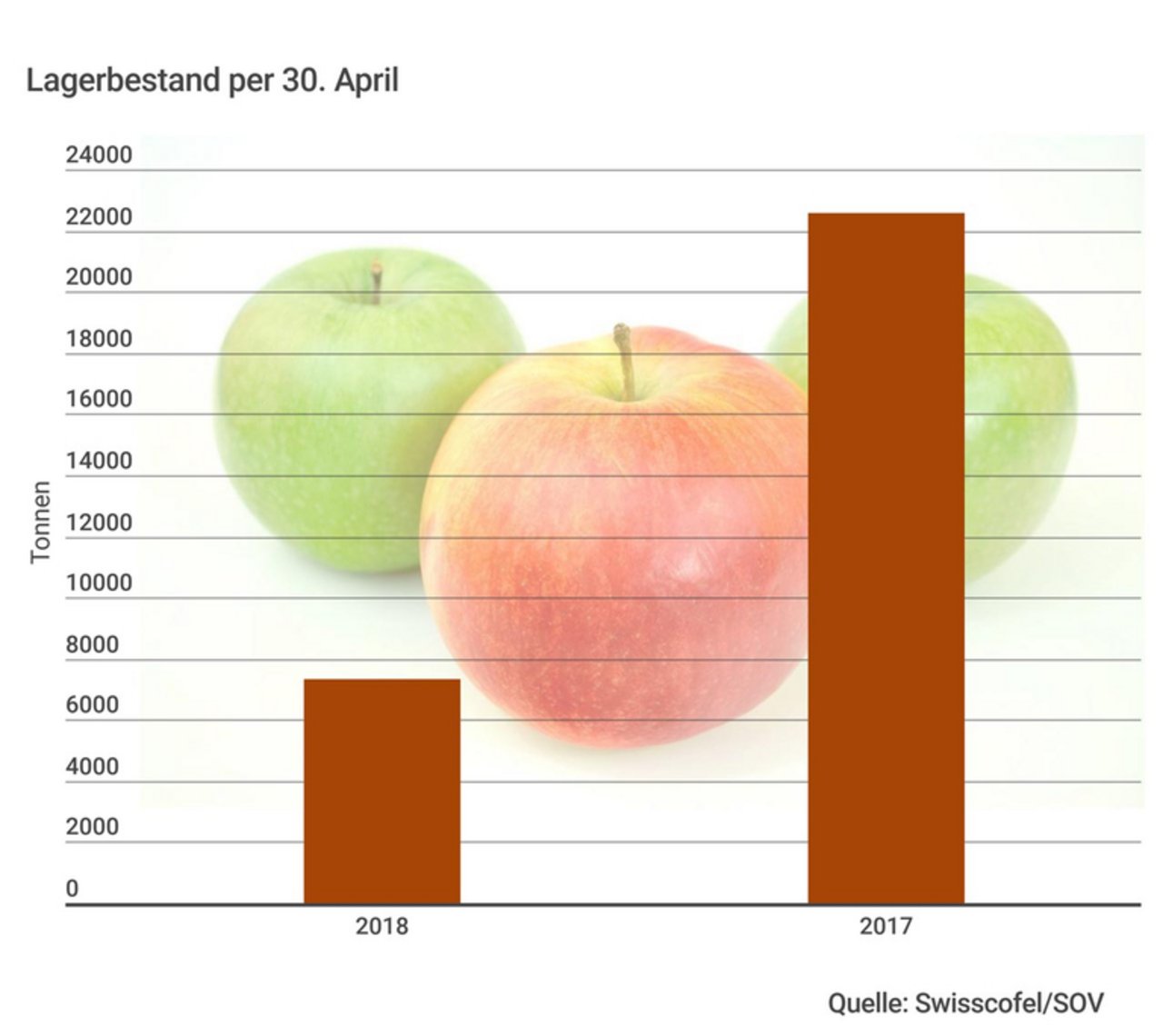 Schweizer Äpfel: Schlussverkauf hat begonnen - bauernzeitung.ch ...