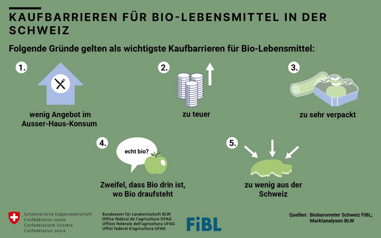 Wer kauft Bio und warum? - bauernzeitung.ch | BauernZeitung