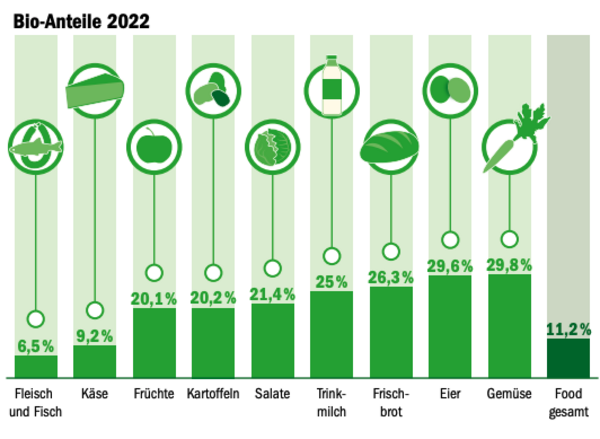 Wo Schweizer(innen) am ehesten Bio wollen - bauernzeitung.ch | BauernZeitung