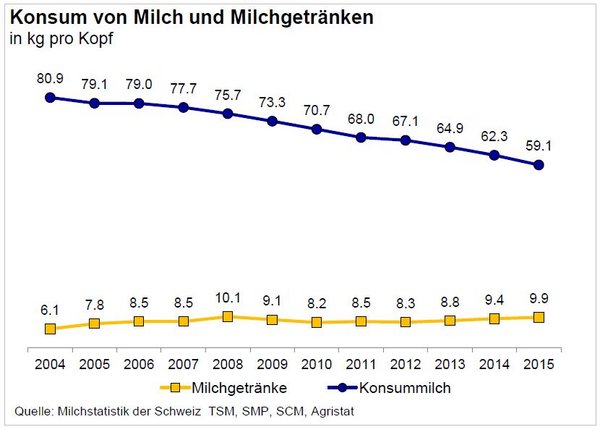 Milch-Konsum sinkt weiter - bauernzeitung.ch | BauernZeitung