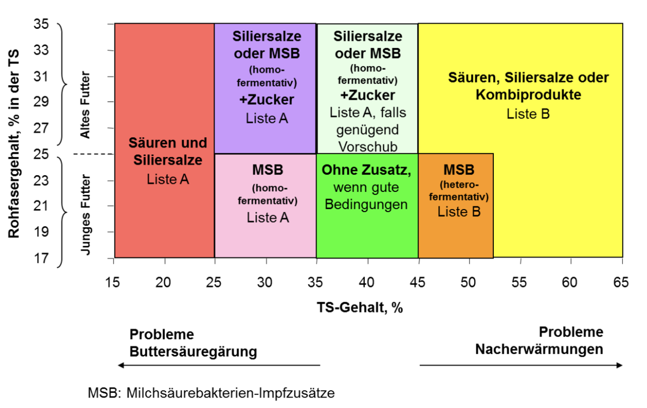 «Nasse Silage kann zu statischen Problemen im Hochsilo führen ...