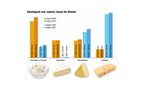 Gefragter Schweizer Käse: Exporte und die gelösten Preise sind im Hoch ...